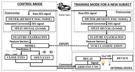 the scheme for controlling external devices based on eeg brain signals