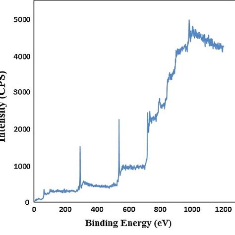 Xps Spectra Of Tcppfe 3 O 4 Srgo Download Scientific Diagram Xps Spectra Of Tcppfe 3 O 4 Srgo Download Scientific Diagram