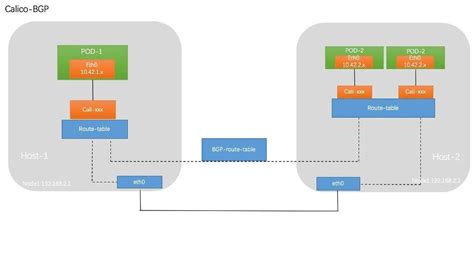 kubernetes 网络插件 calico 完全运维指南 知乎
