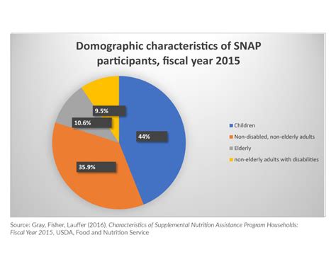 Snap Demographics Berkeley Food Institute