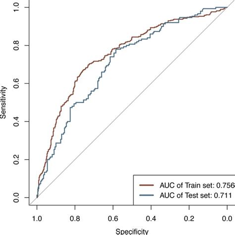 A The Results Of The Calibration Curve Analysis In The Training Set B