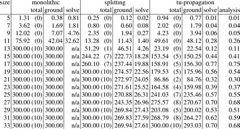 Configuration Problem Download Table