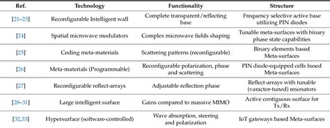 Table 1 From Reconfigurable Intelligent Surfaces For 5g And Beyond