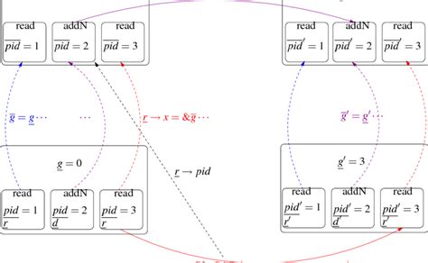 Main Refinement Verification Condition For A 3 Process System Download Scientific Diagram