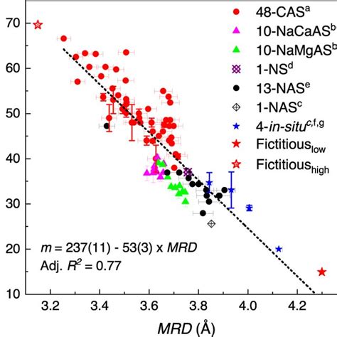 Inverse Linear Correlation Between M And Mrd Values For 89 Glasses The