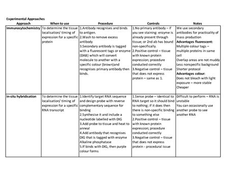 Experimental Approaches Experimental Approaches Approach When To Use Procedure Controls Notes