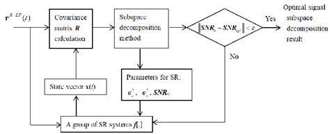 Block Diagram Of The Proposed Approach Based On The Iterative Sr System