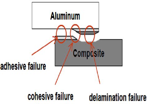 Typical Fracture Mode Of Adhesive Bonded Joint Specimens Sharifi And Download Scientific