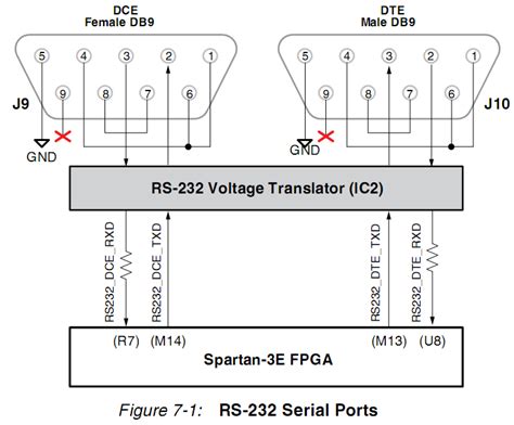 How To Interface Fpga With Serial Port Lasopaportable