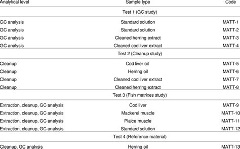 Overview Of Comparative Tests Download Table