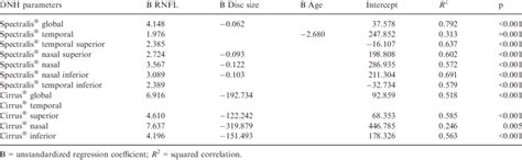 Linear Stepwise Regression Analysis Of Confounders Age Disc Size And