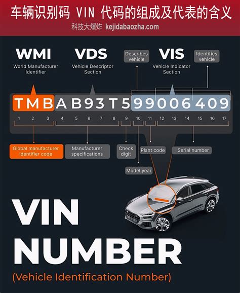 车辆识别码 Vin 代码的组成及代表的含义 — 科技从0到1