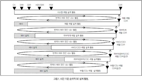 시스템 엔지니어링113 시스템 설계와 개발시스템 설계 통합 및 검증 전략 시스템 엔지니어링113 시스템 설계와 개발시스템 설계 통합 및 검증 전략