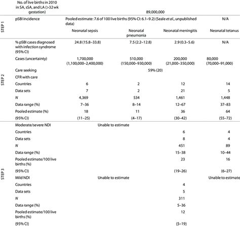 summary of input data for estimation parameters in terms of incidence