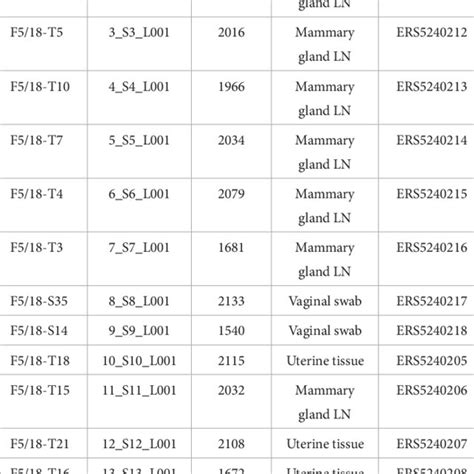 Details Of Brucella Abortus Isolates From Ethiopian Cattle Included In