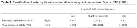 Water Use And Irrigation In Soybean Legumehub Eu