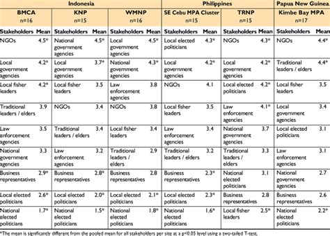 12 Extent Of Involvement Of Stakeholders In Mpa Network Management