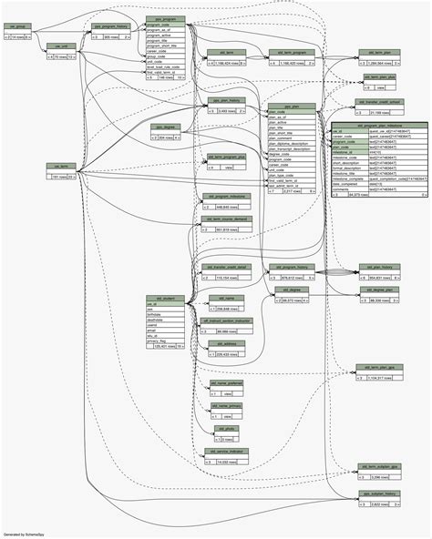 Schemaspy Table Odysseytestqueststdprogramplanmilestone