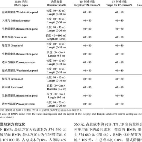 Information For Bmps Optimization Process Download Table