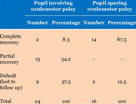 Recovery Pattern In Both The Types Of Oculomotor Palsy Download Table