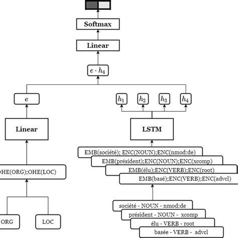 Binary Detection Model Applied To The Sentence Le Président Du