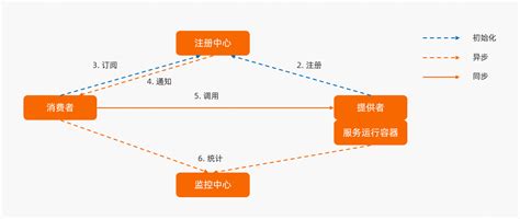 dubbo微服务框架的开发说明 serverless 应用引擎 sae 阿里云帮助中心