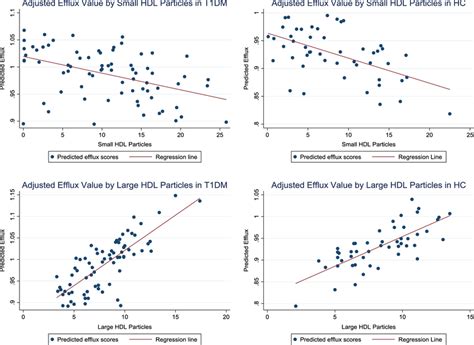 Predicted Scores For Cec Based On Adjusted Regression Models And Their