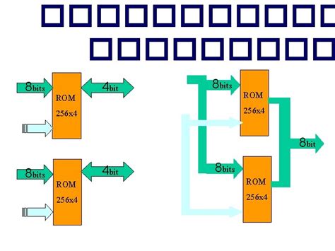 Memory ROM RAM CACHE Processor Cache Main Memory