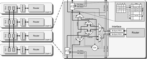 A Proposed Bus Architecture And B The Micro Architecture Of The Download Scientific Diagram