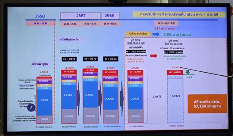 ข่าวดี กกพ เคาะลดค่าไฟเหลือ 3 98 บาทงวด พ ค ส ค 68