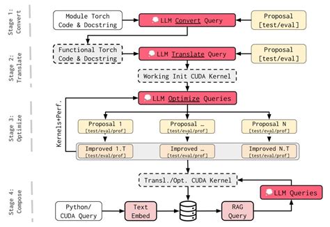 The Ai Cuda Engineer Works In 4 Stages • Converting Pytorch Code • Translating Pytorch To Cuda