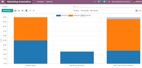 Benefits Of Odoo Marketing Automation