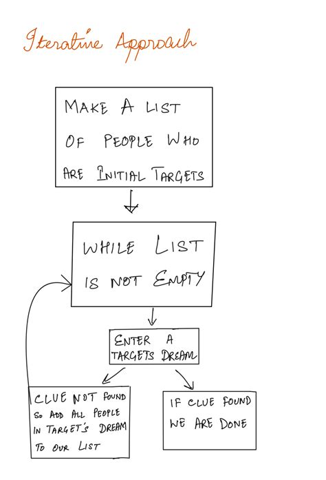 Difference Between Recursion And Iteration
