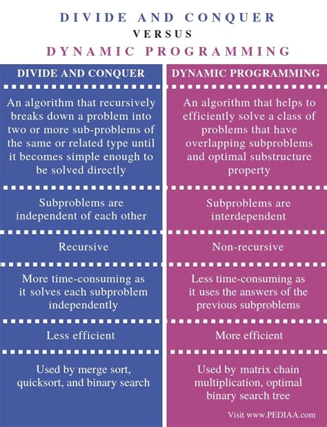 What Is The Difference Between Divide And Conquer And Dynamic Programming Pediaa Com