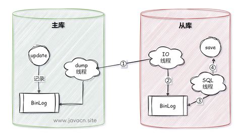MySQL主从同步如何保证数据一致性 阿里云开发者社区