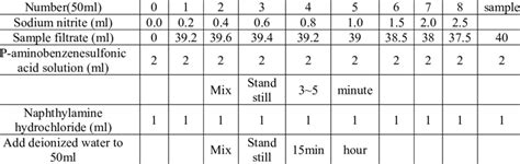 Determination Of Solution Ratio Of Nitrite In Sample Download Scientific Diagram