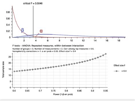 Sample Size Calculations Using G Power Software Anova Analysis Of Download Scientific Diagram