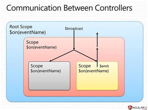 AngularJS Architecture PPTX