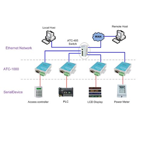 Bộ Chuyển đổi Ethernet TCP IP To RS ATC