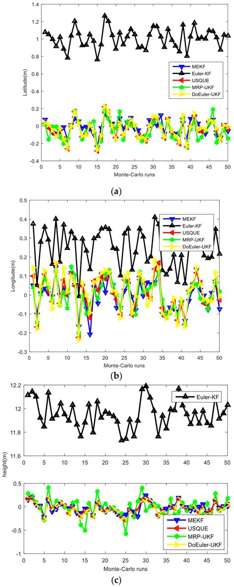 A Latitude Errors Of Each Filter B Longitude Errors Of Each