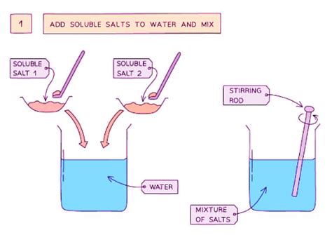 Acids Bases And Salts Notes With Diagrams Free Download