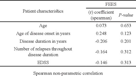 Table 7 From Assessment Of Dysphagia In Patients With Multiple Sclerosis Semantic Scholar