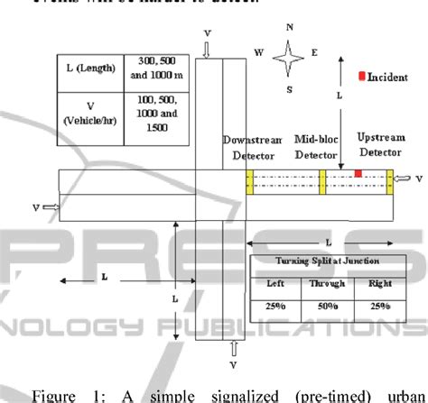 Figure 1 From A Fuzzy Logic Model For Real Time Incident Detection In Urban Road Network