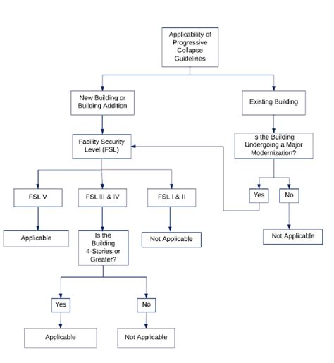 Applicability Flowchart Gsa 2013 Page 6 Figure 21 Download