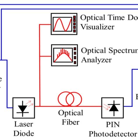 The Proposed Simulation Setup Of Direct Modulation Of Laser Diode