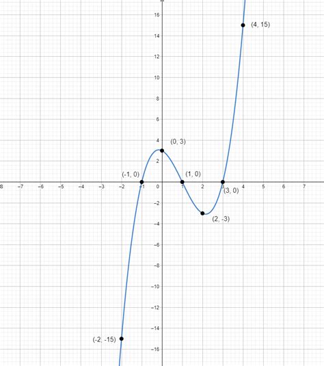 create a graph of the function that is given below f x quizlet