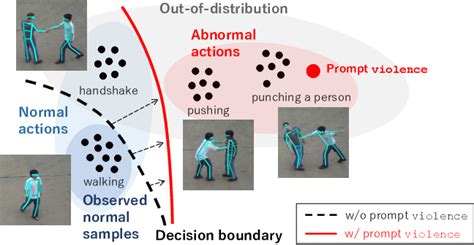 Figure 1 From Prompt Guided Zero Shot Anomaly Action Recognition Using Pretrained Deep Skeleton