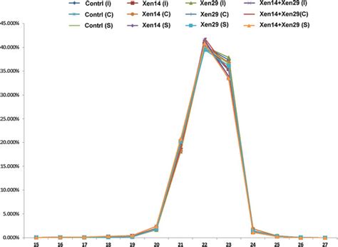 Length Distribution And Abundance Of Small Rna Sequences By Illumina