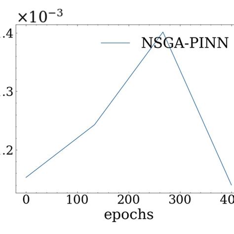 Inverse Pendulum Problem With Data Noise The Figure Shows The Download Scientific Diagram