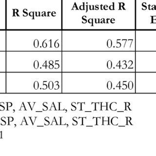 The Values Of The Regression Models And The F Test Download Scientific Diagram